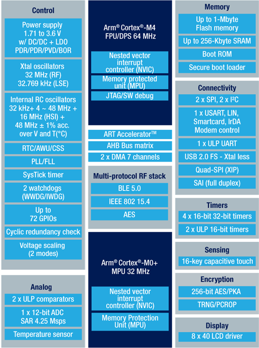 STM32 Drahtlose Dual-Core-Multiprotokoll-MCU - STMicro | Mouser