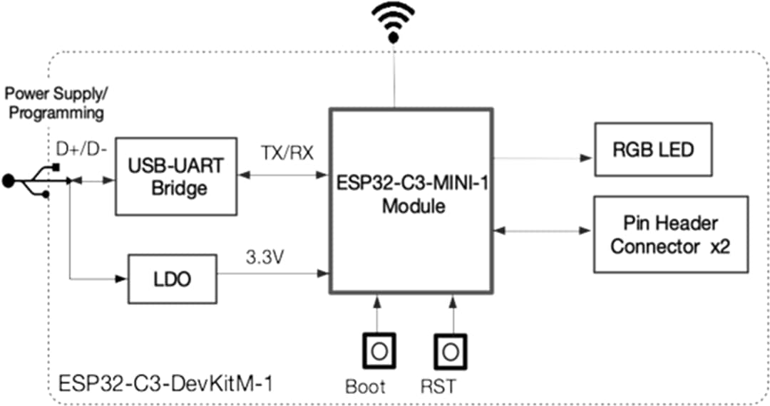 ESP32-C3-DevKitM-1 Development Board - Espressif Systems | Mouser