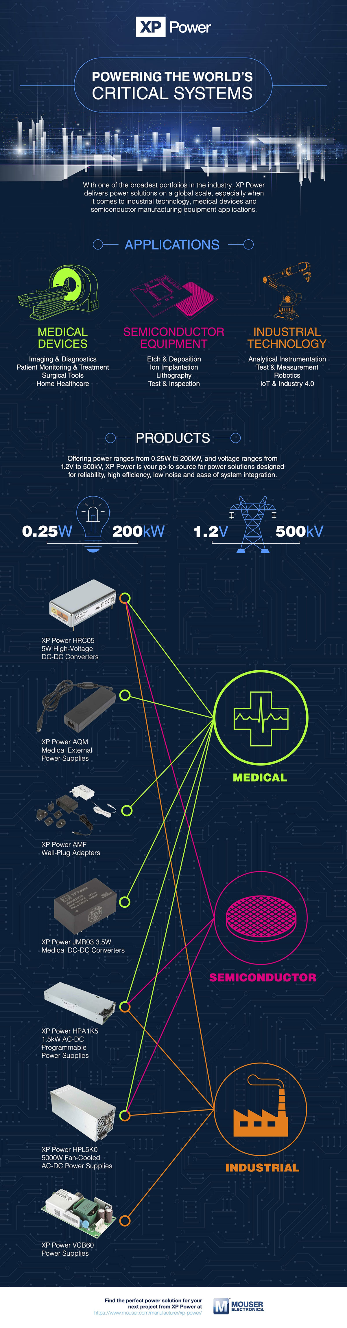 XP Power Powering the World's Critical Systems Infographic - Mouser XP Power Powering the World's Critical Systems Infographic - Mouser